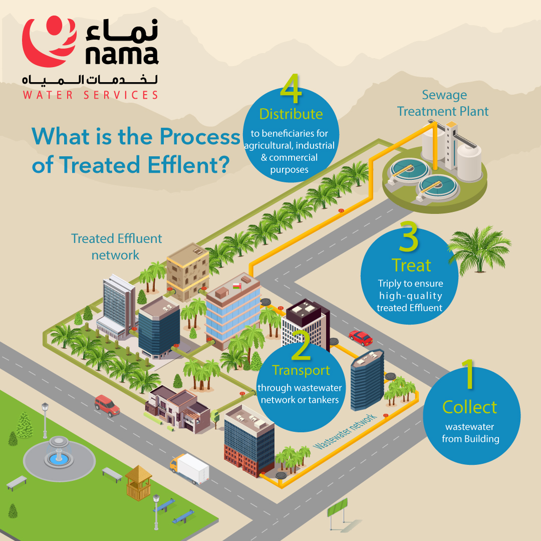 OWWSC > Services and Products > Wastewater Products > Trated Effluent